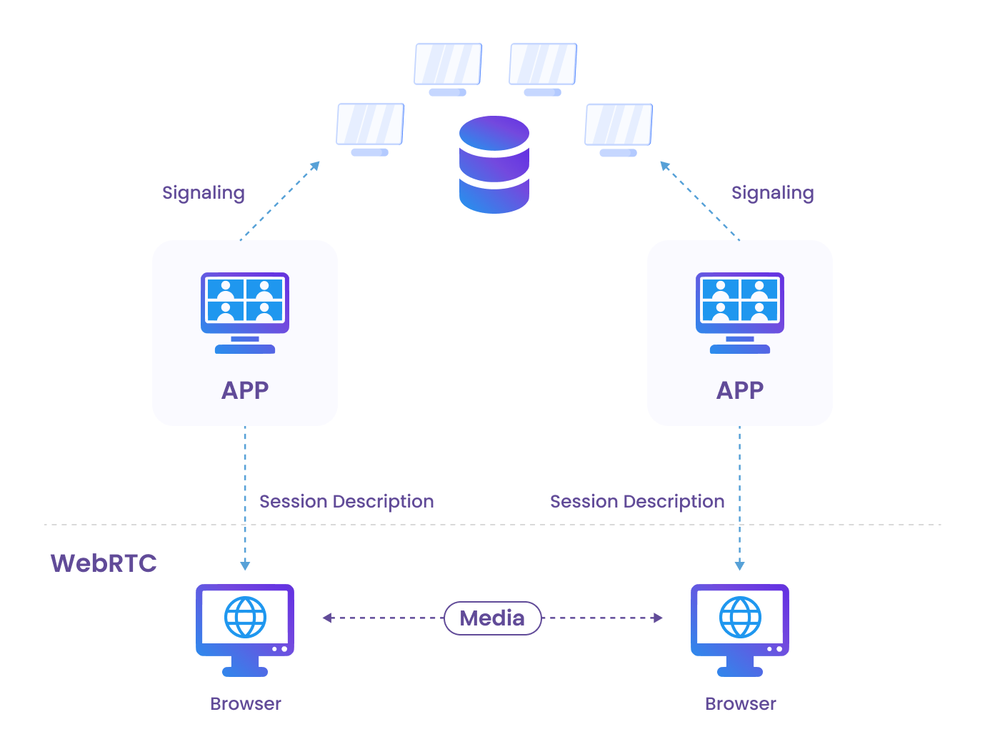 Webrtc Architecture And How Does It Work A Laymans Guide